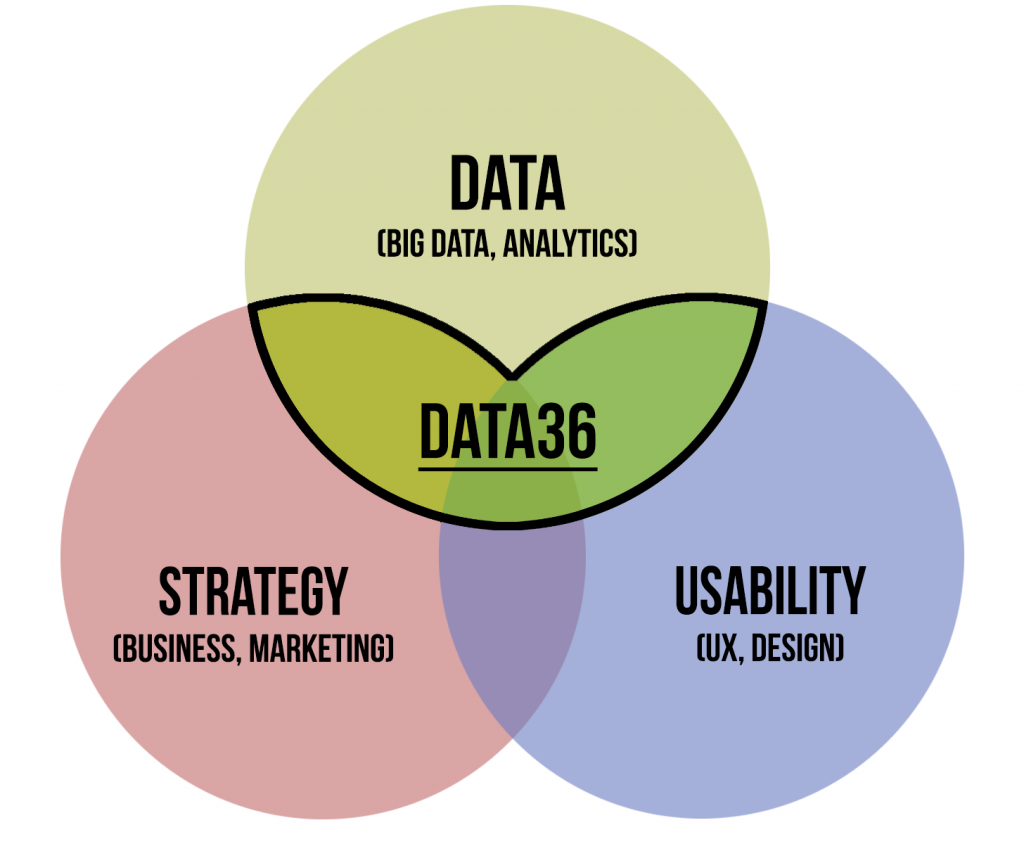 venndiagramm data36 - Data36