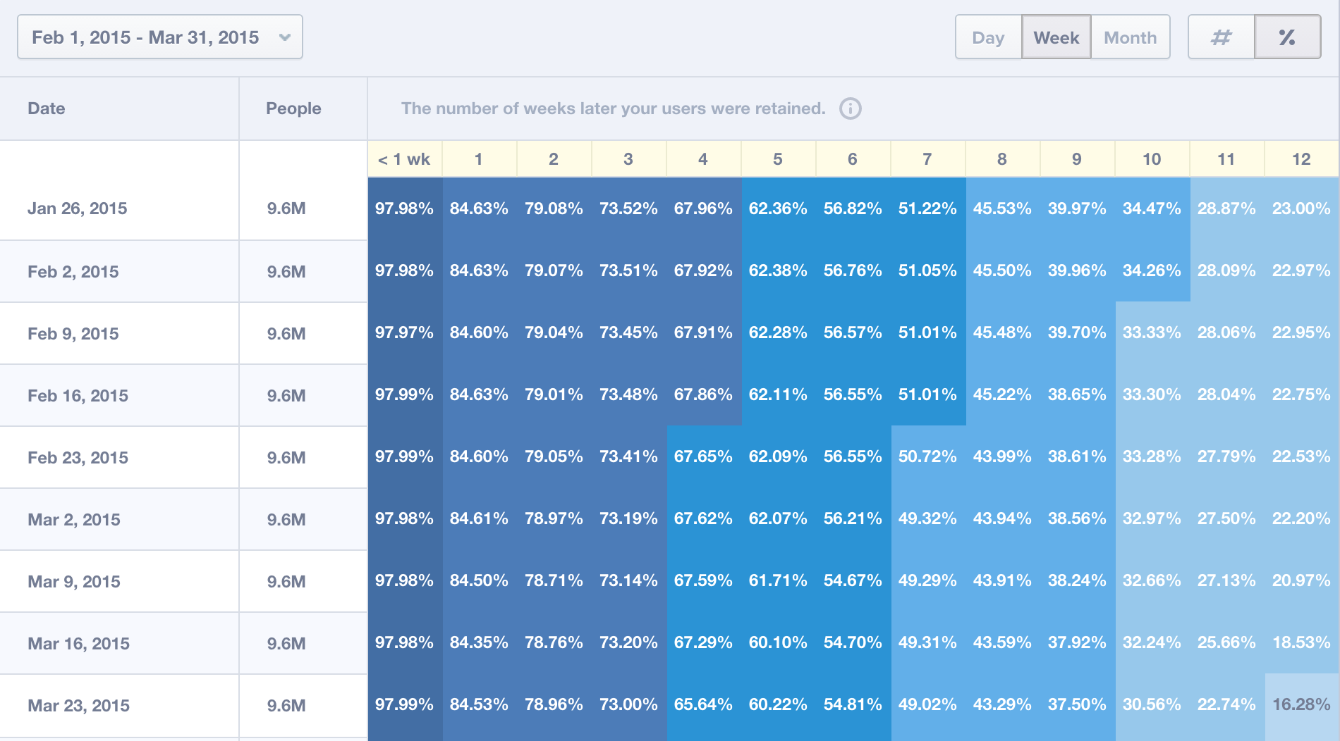 Customer Retetnion Analysis Cohort Analysis Example Data36