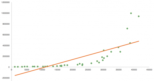 Predictive Analytics 101 - the basics explained for non-developers (Part 2)
