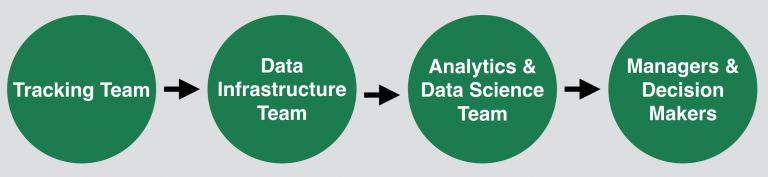 The structure of your Data Team. The flow of the Data in your organization.