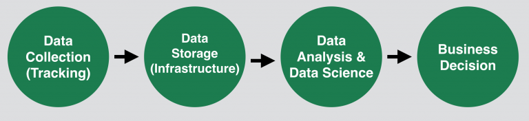The structure of your Data Team. The flow of the Data in your organization.