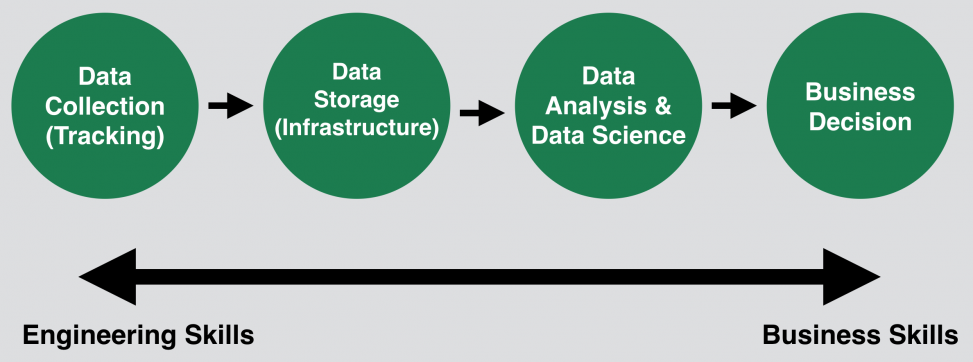 The structure of your Data Team. The flow of the Data in your organization.