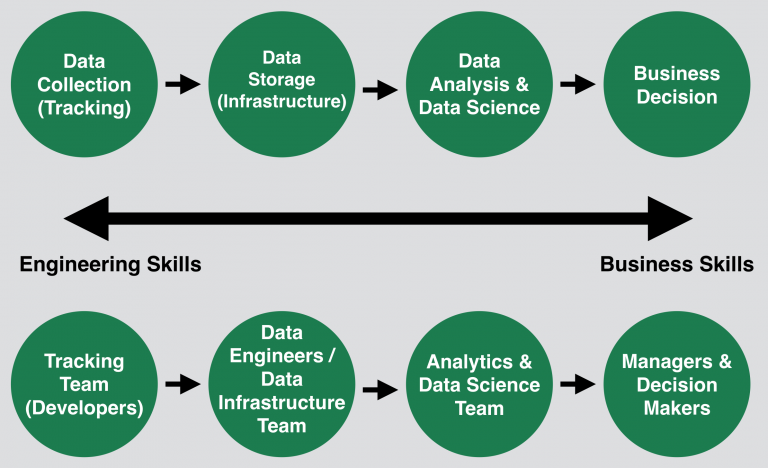The structure of your Data Team. The flow of the Data in your organization.