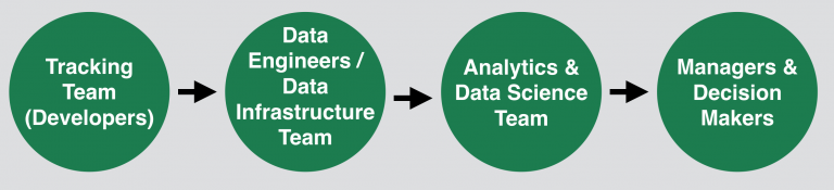 The structure of your Data Team. The flow of the Data in your organization.