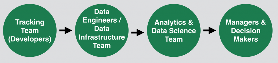 The structure of your Data Team. The flow of the Data in your organization.