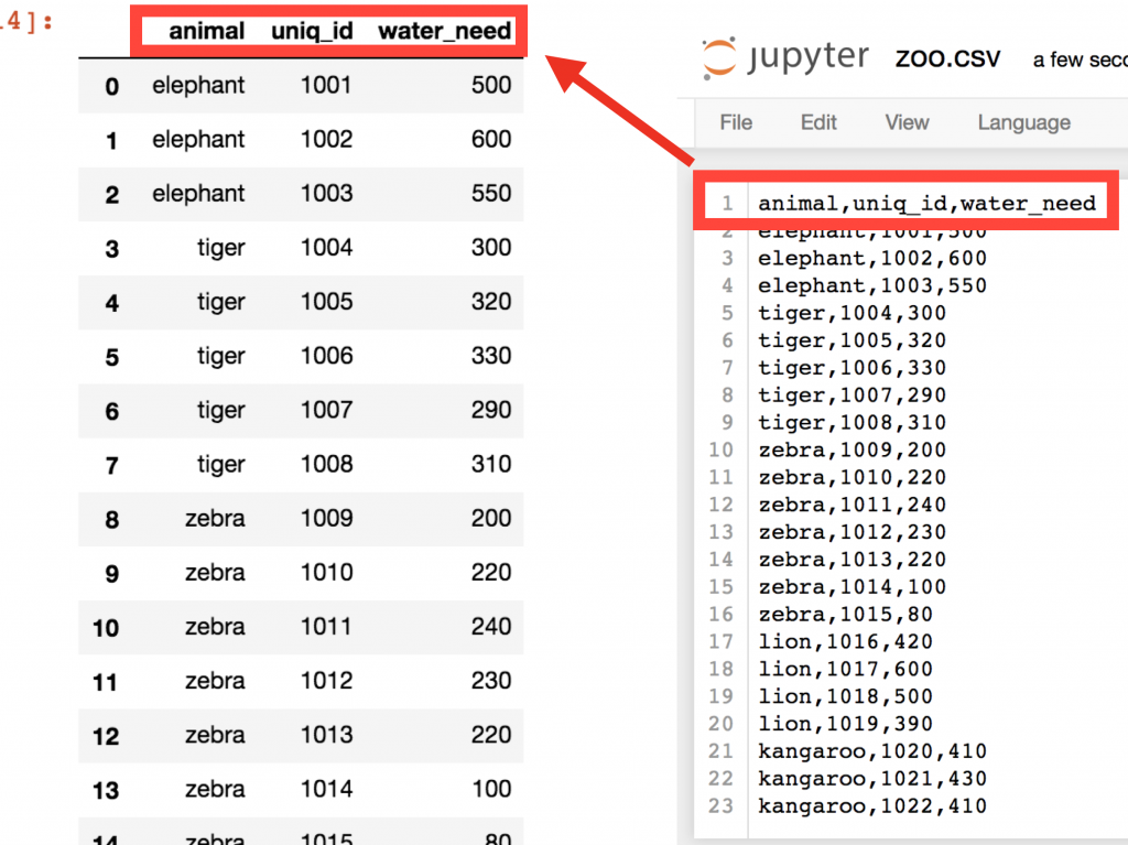 Python Pandas Dataframe Read Csv Exlearning Python Code Infoupdate