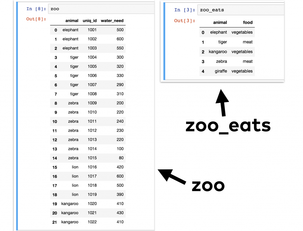 Pandas Tutorial 3 Important Data Formatting Methods merge Sort