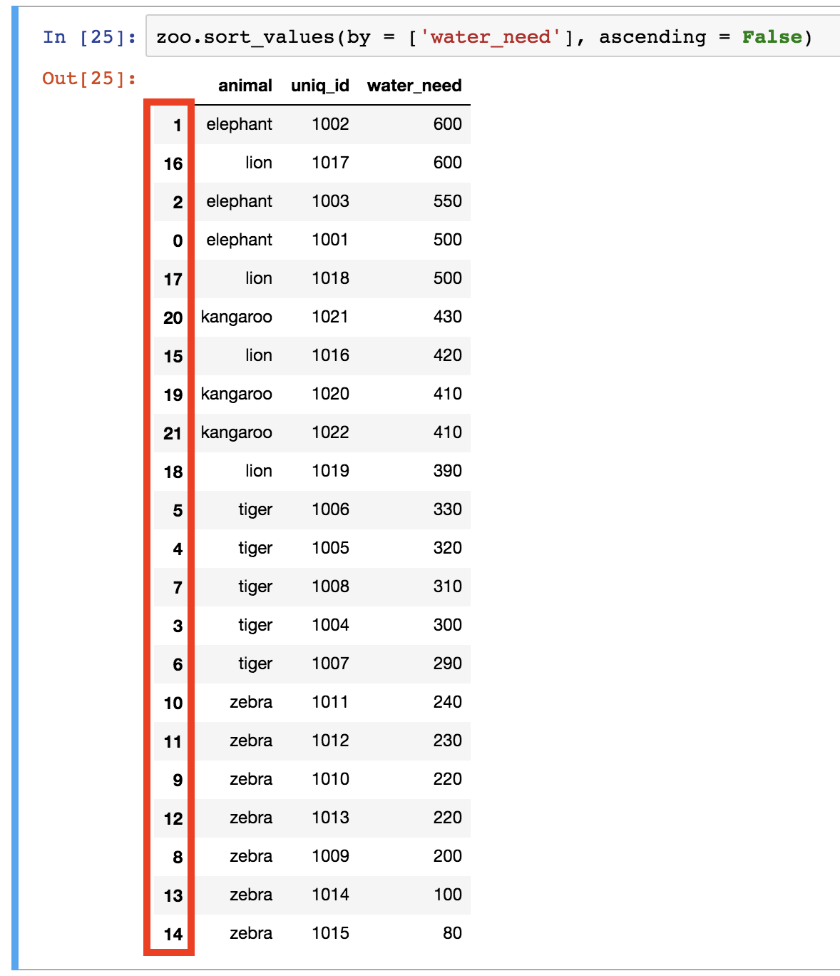 Pandas Tutorial 3 Important Data Formatting Methods merge Sort