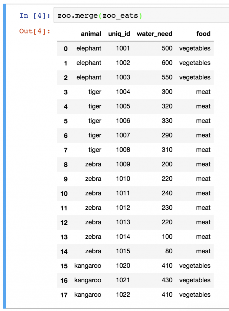 Pandas Tutorial 3 Important Data Formatting Methods Merge Sort Resetindex Fillna