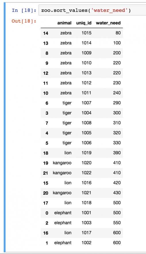 Pandas Tutorial 3: Important Data Formatting Methods (merge, sort ...