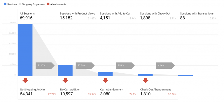 What is Funnel Analysis (with Best Practices and Examples)