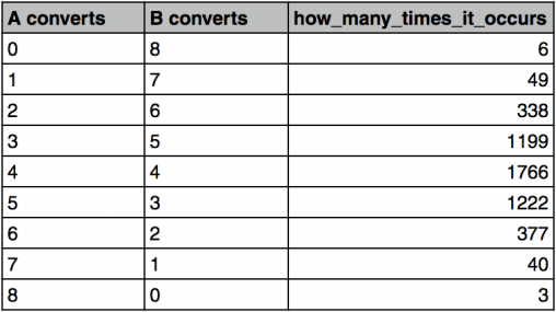 Statistical Significance in A/B testing (Calculation, p-value and the Math)