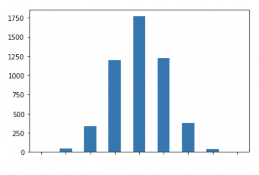 Statistical Significance in A:B testing - distribution chart - Data36