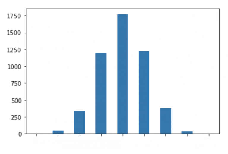 Statistical Significance in A:B testing - distribution chart - Data36