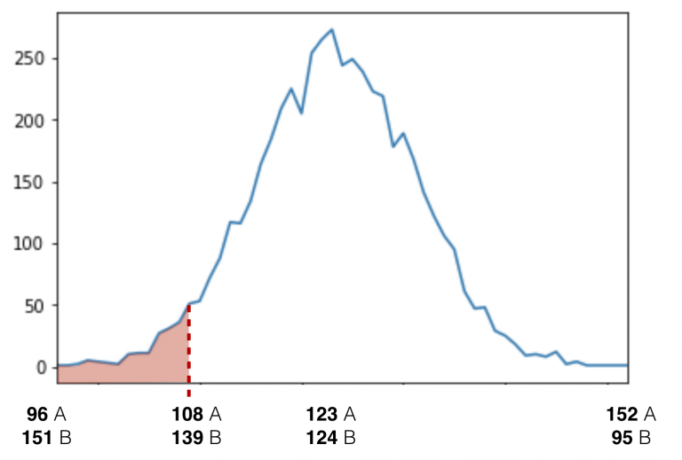 Statistical Significance In Ab Testing Calculation P Value And The Math
