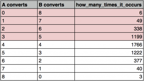Statistical Significance In Ab Testing Calculation P Value And The Math
