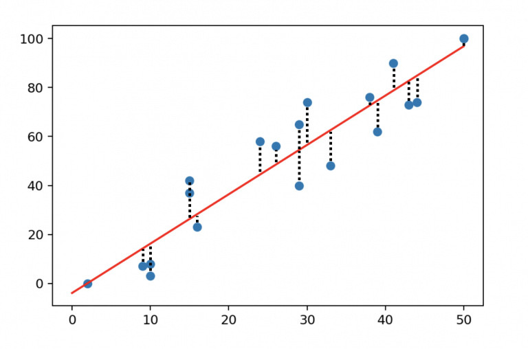 Linear Regression In Python Using Numpy Polyfit With Code Base 5621