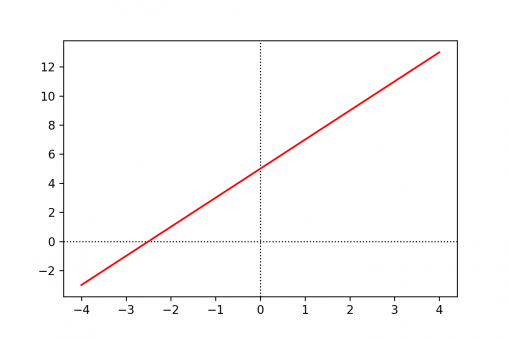 Linear Regression In Python Using Numpy Polyfit With Code Base