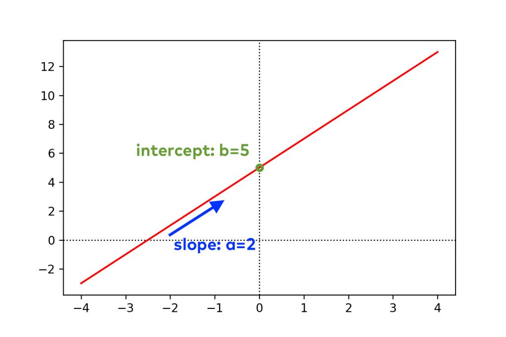 Linear Regression In Python Using Numpy Polyfit with Code Base 