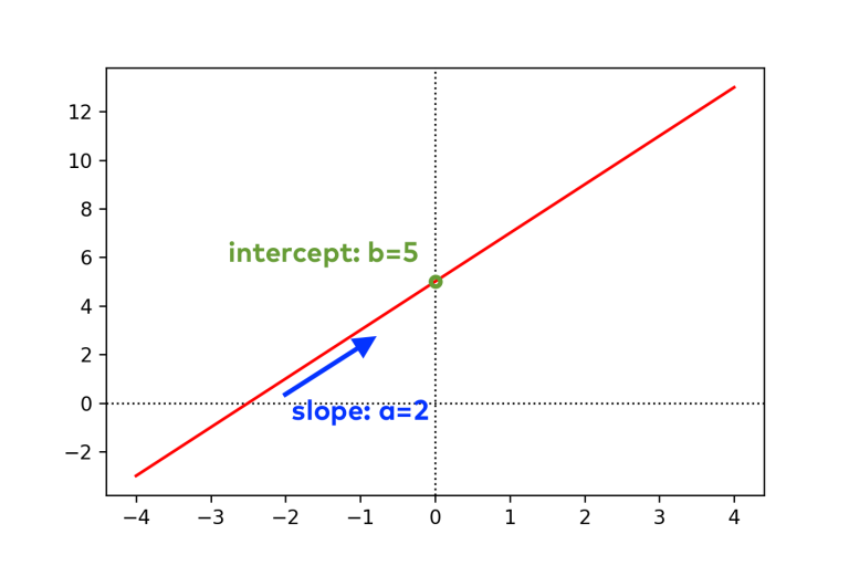 Linear Regression In Python Using Numpy Polyfit With Code Base