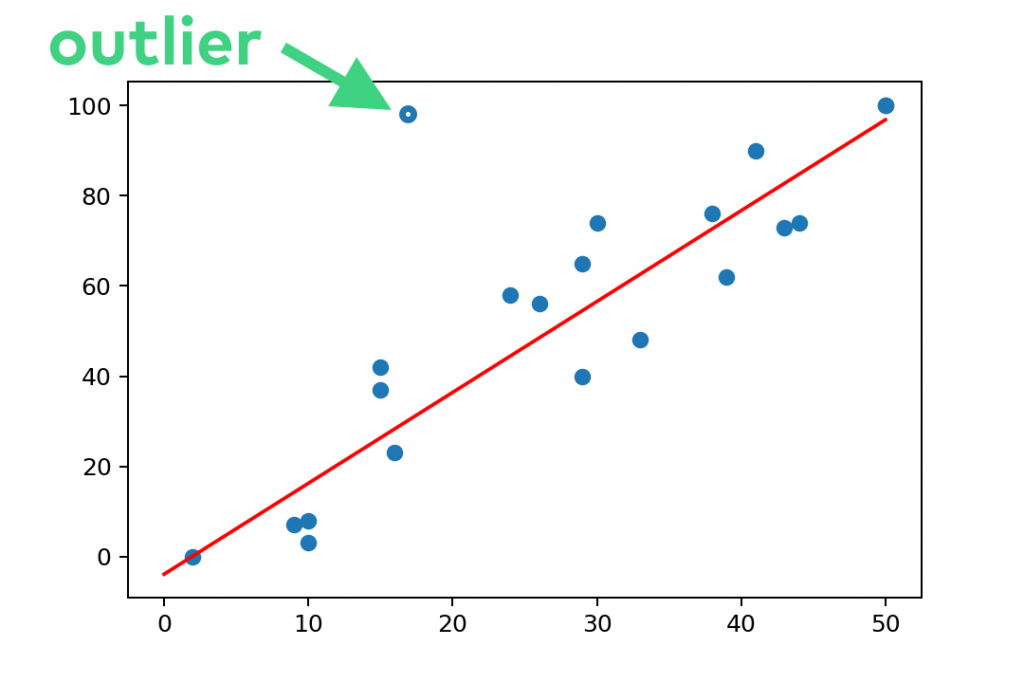 Linear Regression In Python Using Numpy Polyfit with Code Base 