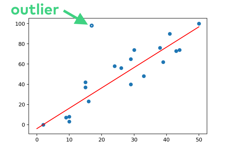 Linear Regression In Python Using Numpy Polyfit With Code Base