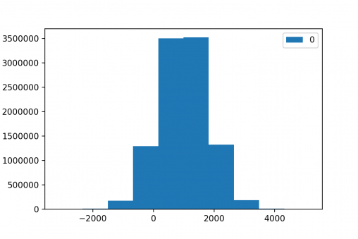 Statistical Variability (Standard Deviation, Percentiles, Histograms)