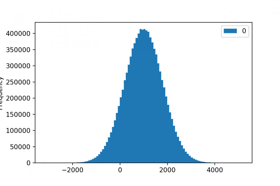 Statistical Variability (Standard Deviation, Percentiles, Histograms)