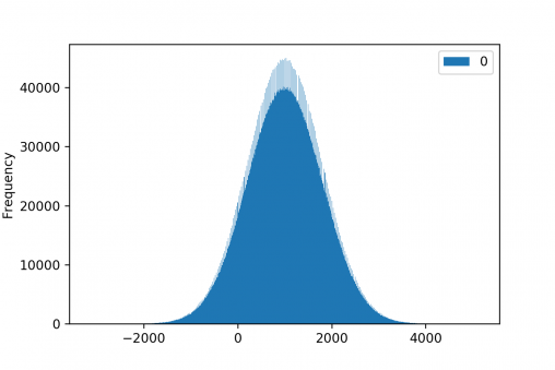 Statistical Variability (Standard Deviation, Percentiles, Histograms)