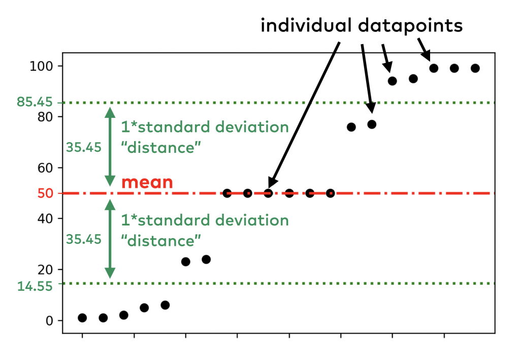 Statistical Variability Standard Deviation Percentiles Histograms 