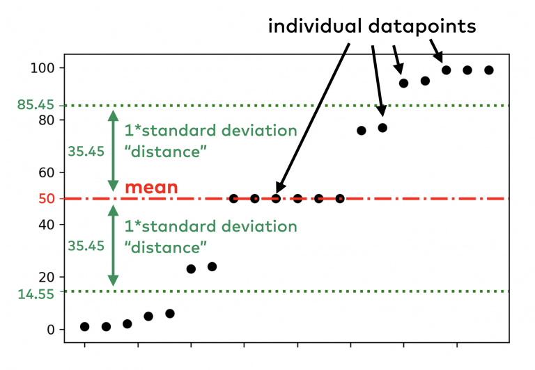 Statistical Variability (Standard Deviation, Percentiles, Histograms)