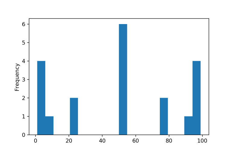 Statistical Variability (Standard Deviation, Percentiles, Histograms)