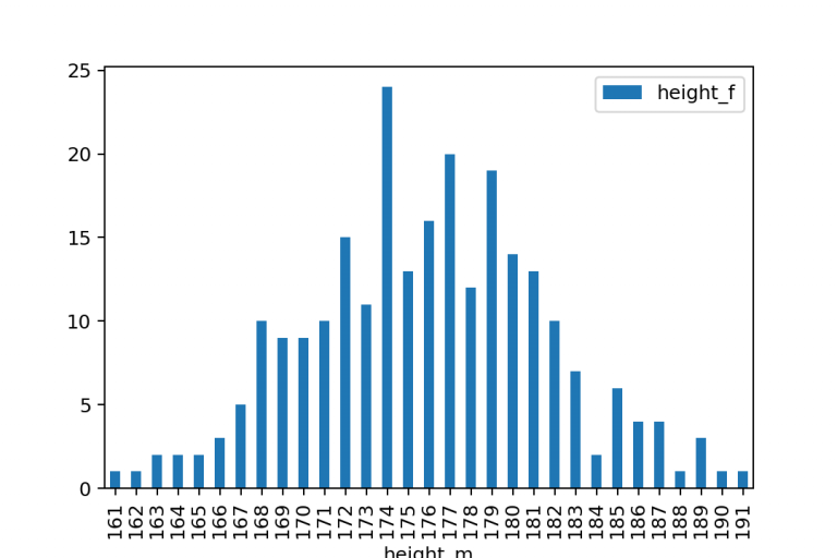 How to Plot a Histogram in Python Using Pandas (Tutorial)