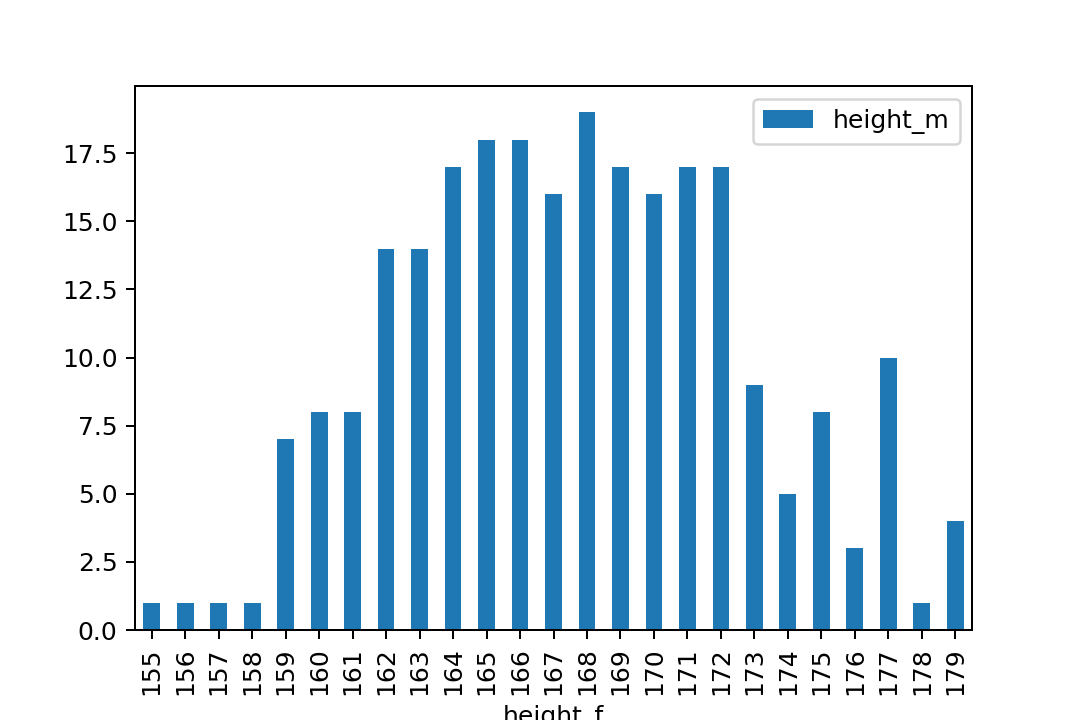 Plot Frequency Bar Chart 2 Python Data36