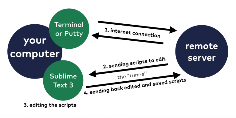 Sublime Text 3 Intro (+ How to Connect Sublime to a Remote Server)