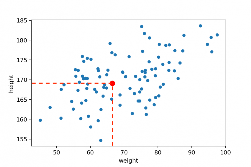 Pandas tutorial 5: Scatter plot with pandas and matplotlib