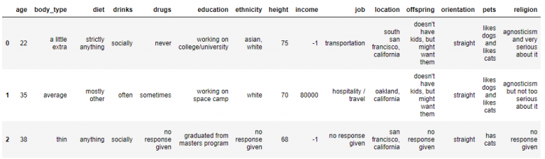 Data visualization and data analysis in Python (OkCupid dataset)
