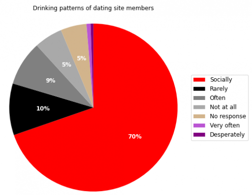 Data visualization and data analysis in Python (OkCupid dataset)