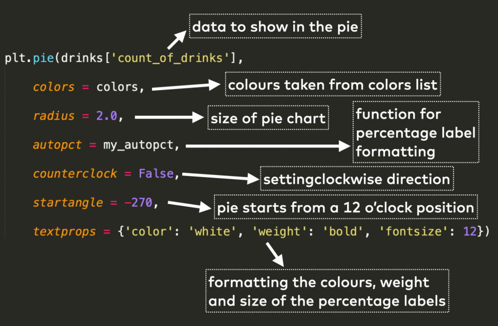Data visualization and data analysis in Python (OkCupid dataset)