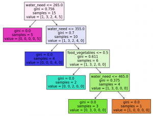 Coding a Decision Tree in Python (Classification Trees and Gini Impurity)