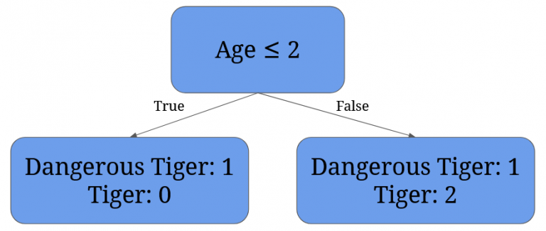 Coding a Decision Tree in Python (Classification Trees and Gini Impurity)