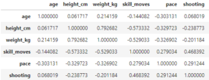 Correlation: What is it? How to calculate it? .corr() in pandas