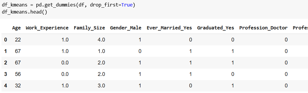 Get dummies Method Pandas Data36