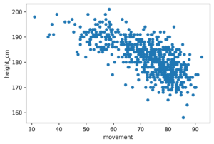 Correlation: What is it? How to calculate it? .corr() in pandas