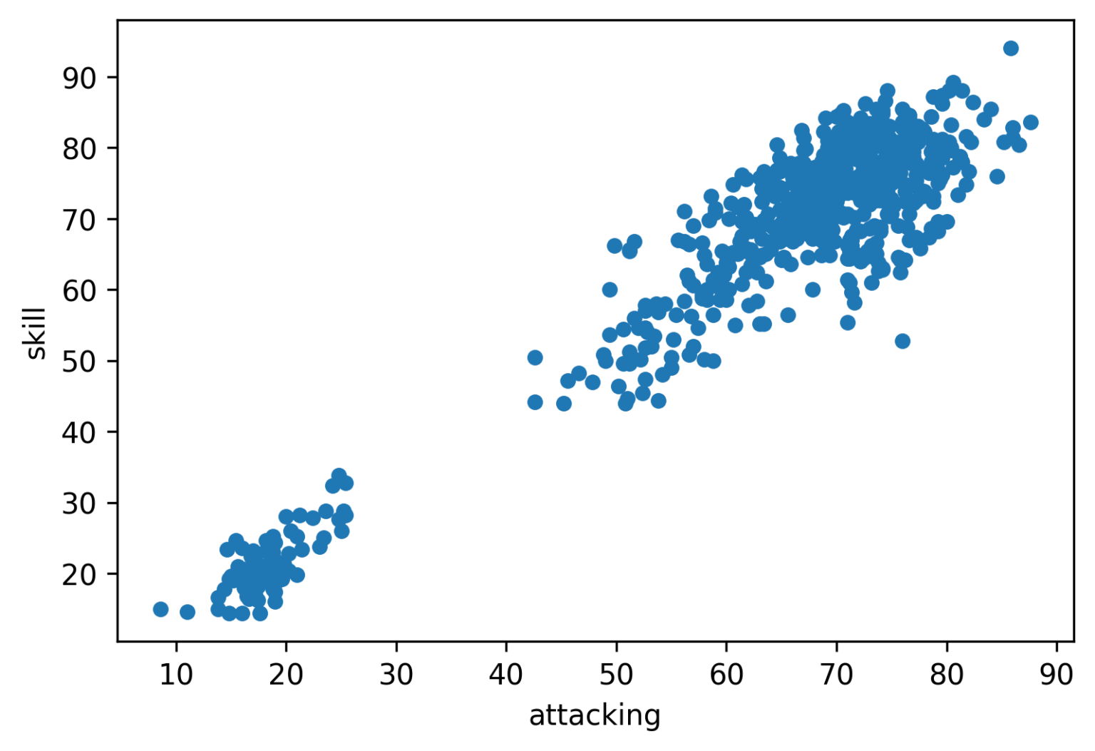 Correlation: What is it? How to calculate it? .corr() in pandas
